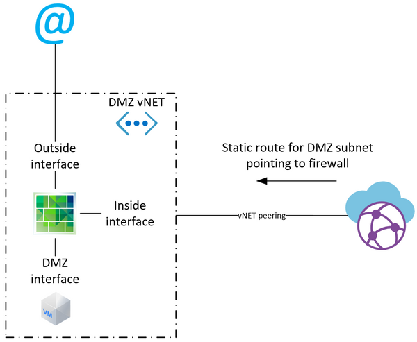 Azure vWAN static routing and DMZ